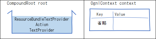 Struts2のValueStackの構造 #Java - Qiita