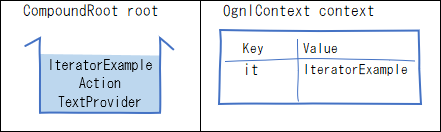 Struts2のValueStackの構造 #Java - Qiita