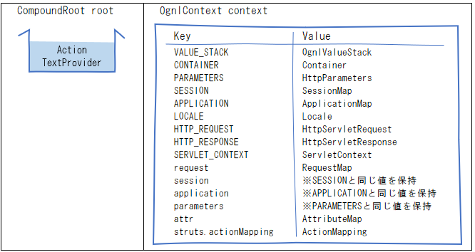 Struts2のValueStackの構造 #Java - Qiita