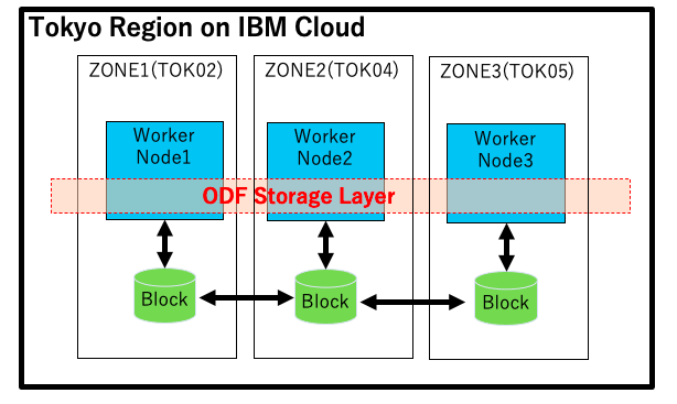 ROKSでODF(OpenShift Data Foundation)を利用する #Cloud - Qiita