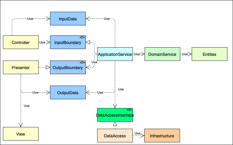 DjangoとClean Architecture #Python - Qiita