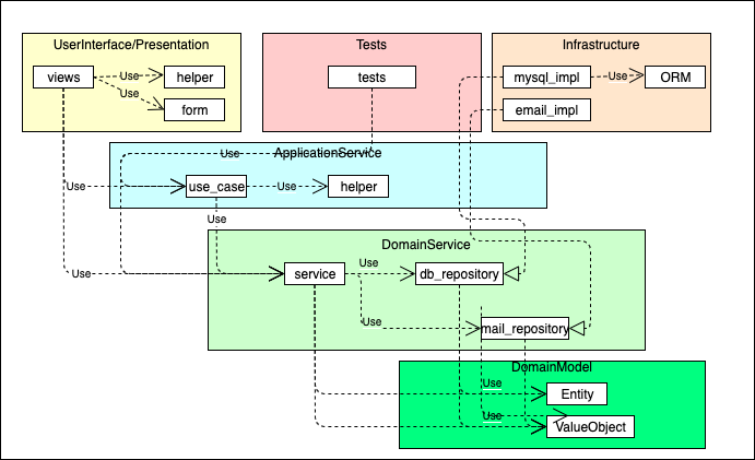 DjangoとClean Architecture #Python - Qiita