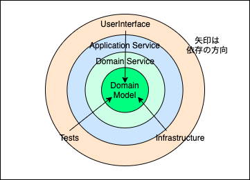 DjangoとClean Architecture #Python - Qiita