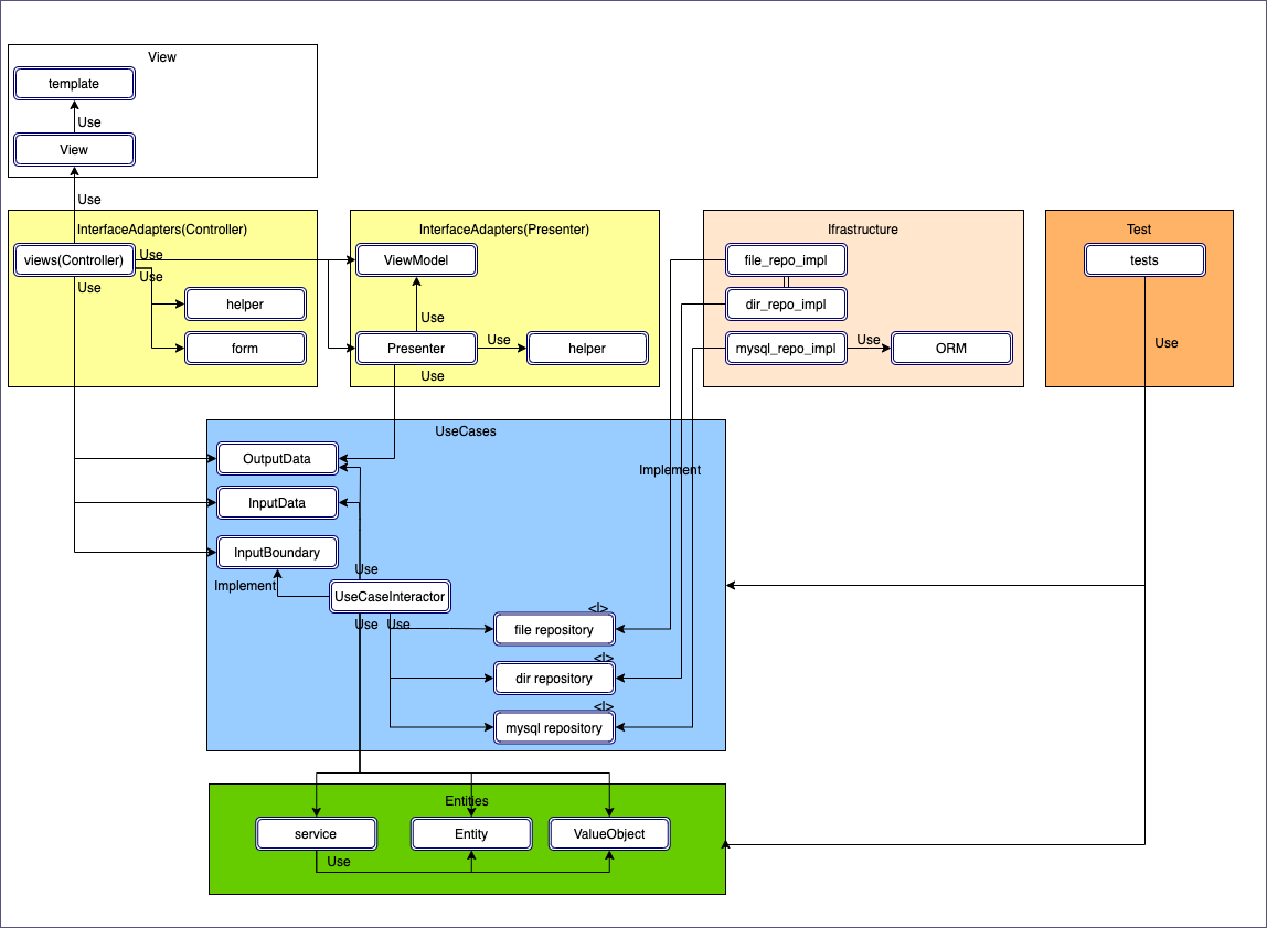 DjangoとClean Architecture #Python - Qiita