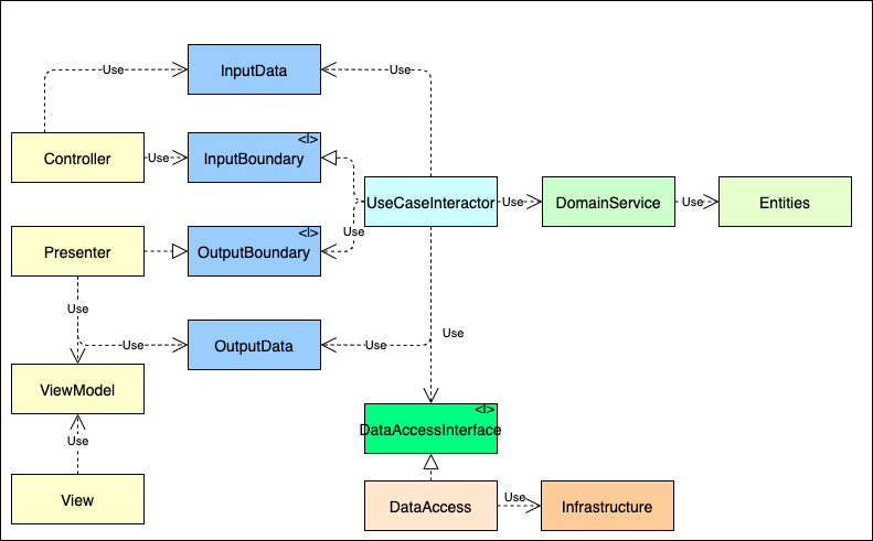 DjangoとClean Architecture #Python - Qiita