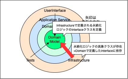 DjangoとClean Architecture #Python - Qiita