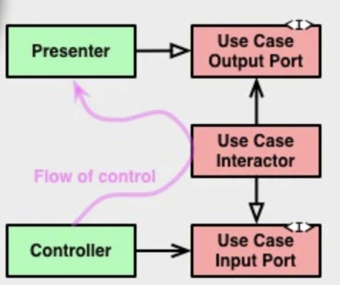 DjangoとClean Architecture #Python - Qiita