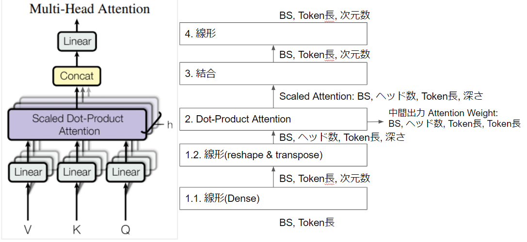 [Transformer入門]TensorFlowチュートリアル: Transformer #Python - Qiita