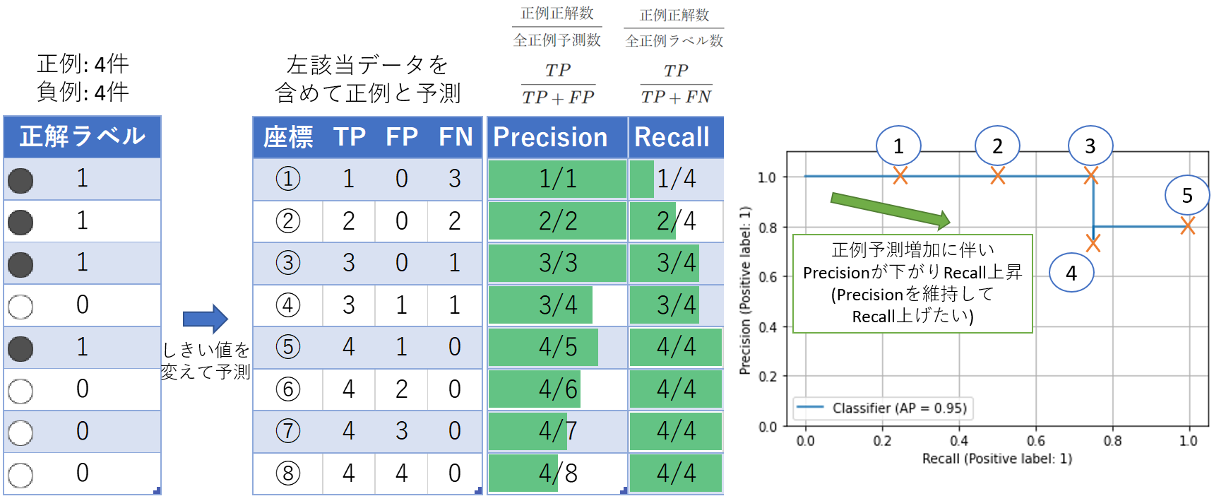 PR曲線とROC曲線および不均衡データ #機械学習 - Qiita