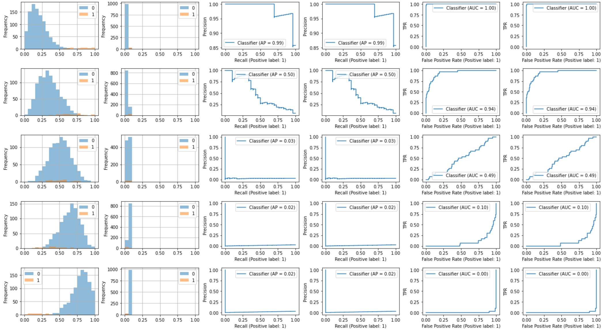 PR曲線とROC曲線および不均衡データ #機械学習 - Qiita