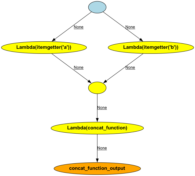 LCELのRunnableつなげ方基本と実例[LangChain-Python] #runnable - Qiita