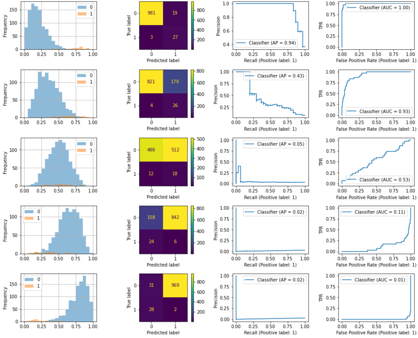 PR曲線とROC曲線および不均衡データ #機械学習 - Qiita
