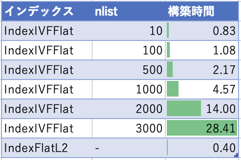 faiss入門: ANN(近似最近傍探索)を動かしてみた #Python - Qiita