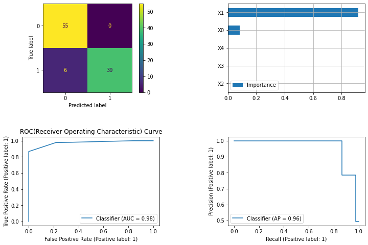 Scikit Learnのdecisiontreeclassifier基本使い方 枝刈りと決定木描画 Python Qiita