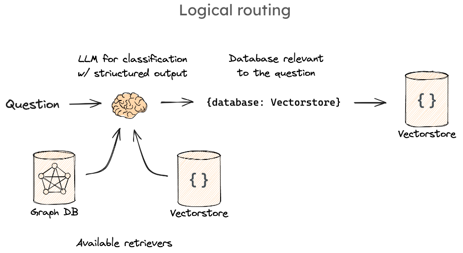 RAG入門: 精度改善のための手法28選 #Python - Qiita