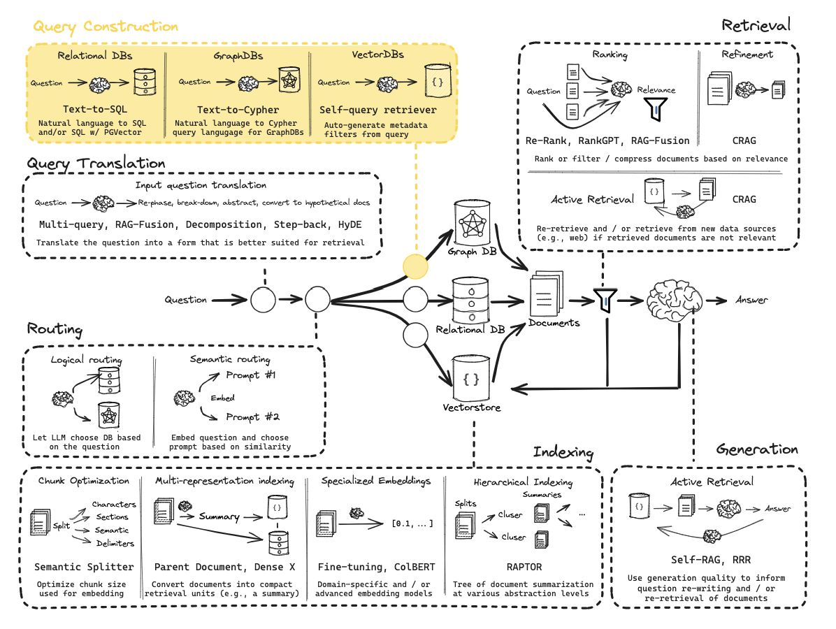RAG入門: 精度改善のための手法28選 #Python - Qiita
