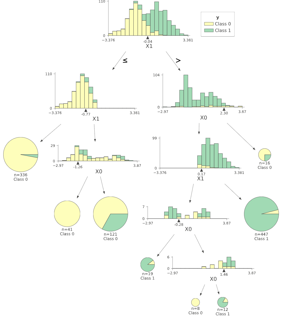 scikit-learnのDecisionTreeClassifier基本使い方: 枝刈りと決定木描画 #Python - Qiita