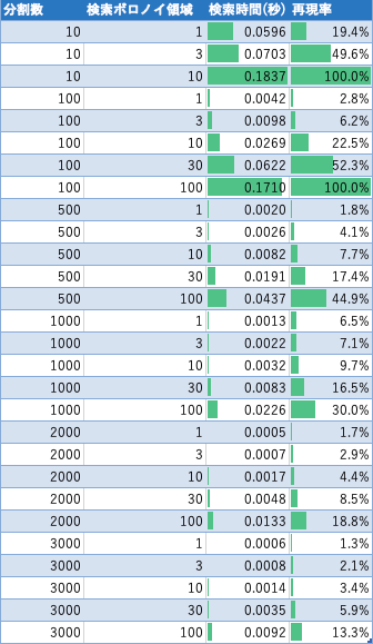 faiss入門: ANN(近似最近傍探索)を動かしてみた #Python - Qiita