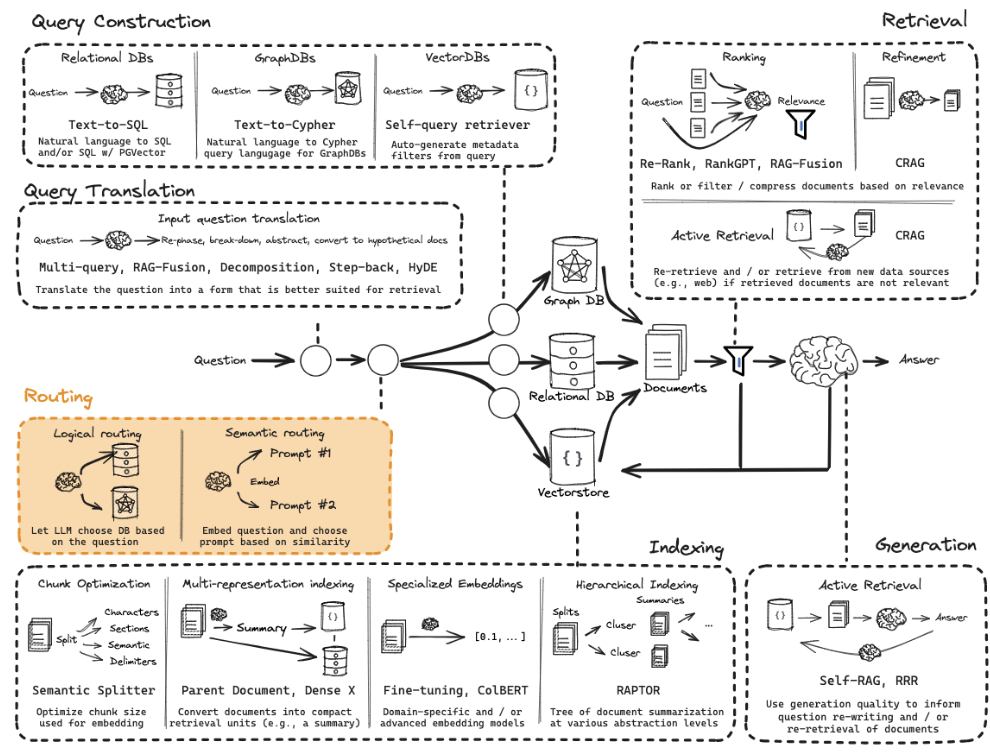 RAG入門: 精度改善のための手法28選 #Python - Qiita