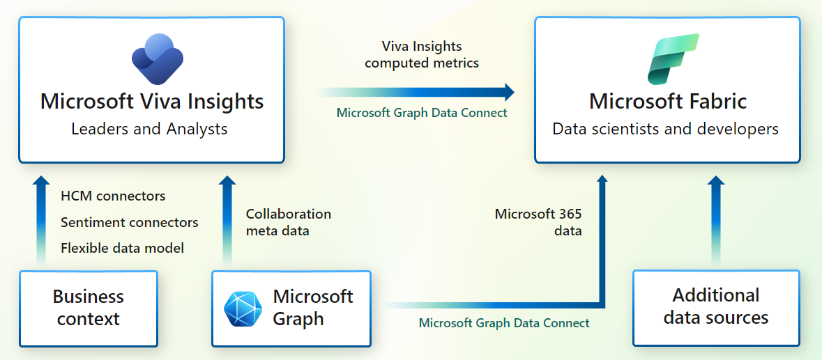 Microsoft Graph Data Connect でM365のデータをFabricに取込 #Microsoft365 - Qiita