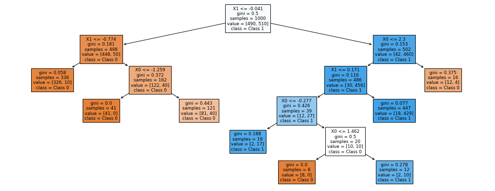 scikit-learnのDecisionTreeClassifier基本使い方: 枝刈りと決定木描画 #Python - Qiita