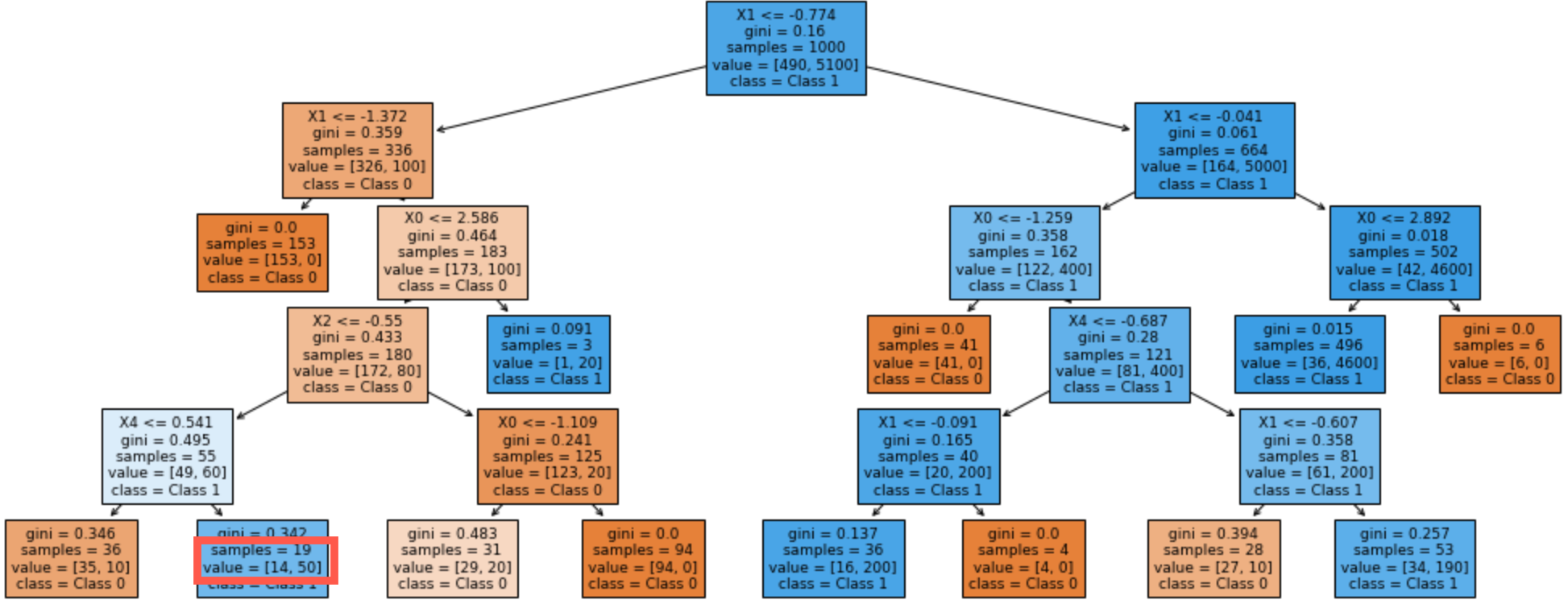 scikit-learnのDecisionTreeClassifier基本使い方: 枝刈りと決定木描画 #Python - Qiita
