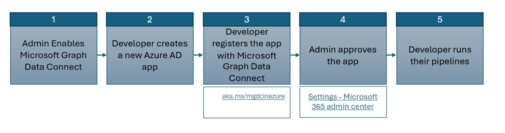 Microsoft Graph Data Connect でM365のデータをFabricに取込 #Microsoft365 - Qiita