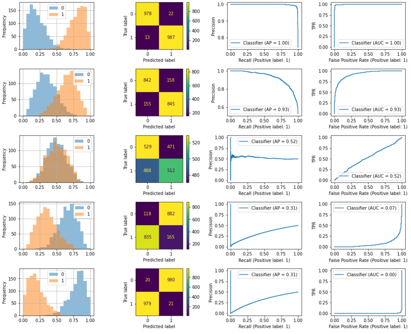 PR曲線とROC曲線および不均衡データ #機械学習 - Qiita
