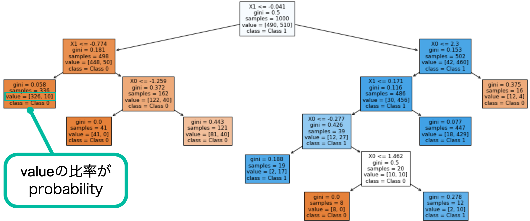 scikit-learnのDecisionTreeClassifier基本使い方: 枝刈りと決定木描画 #Python - Qiita