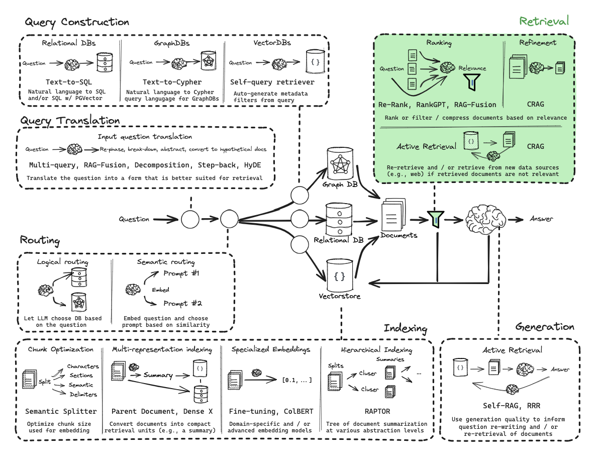 RAG入門: 精度改善のための手法28選 #Python - Qiita