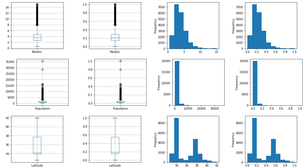 scikit-learn数値系特徴量の前処理まとめ(Feature Scaling) #機械学習 - Qiita