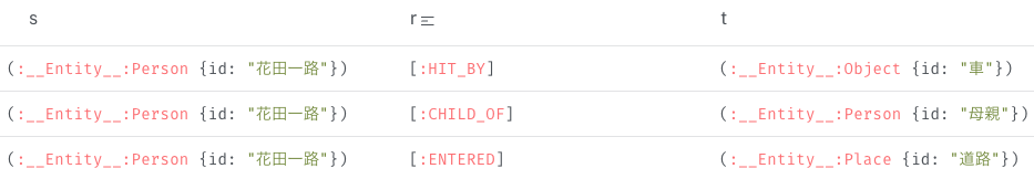 Knowledge Graphを使った RAG をLangChainで実装[前編] #LLM - Qiita