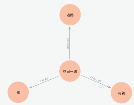 Knowledge Graphを使った RAG をLangChainで実装[前編] #LLM - Qiita