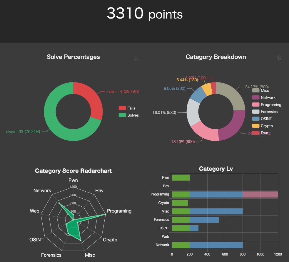 Writeup: setodaNote CTF #Security - Qiita