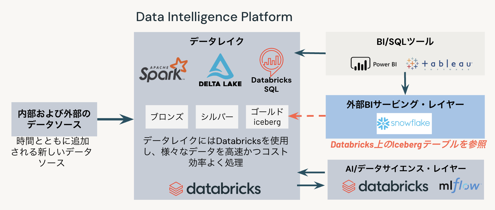 Databricks Delta UniForm × Snowflake: Icebergテーブルへのダイレクト参照でデータ活用を加速 ...