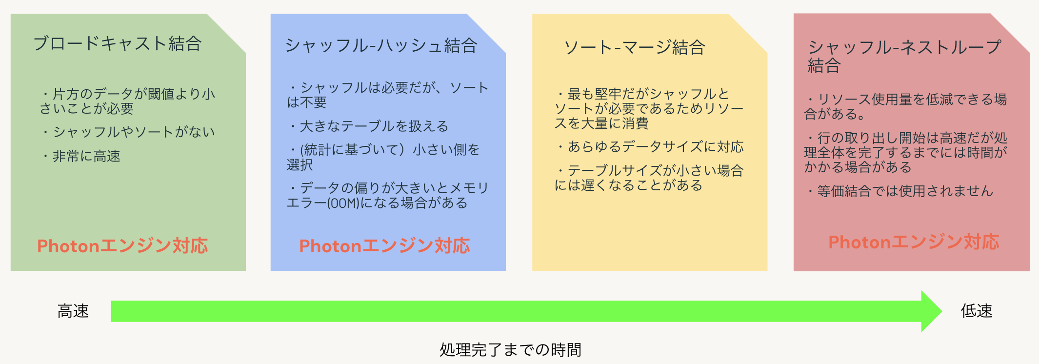 DatabricksSQL パフォーマンス・チューニング Tips #データウェアハウス - Qiita