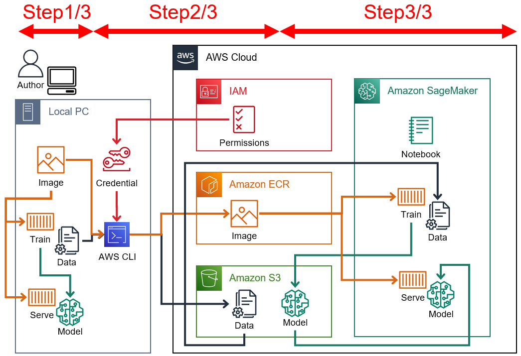 AWSで機械学習！ Amazon Sagemaker【基本編】 #Python - Qiita