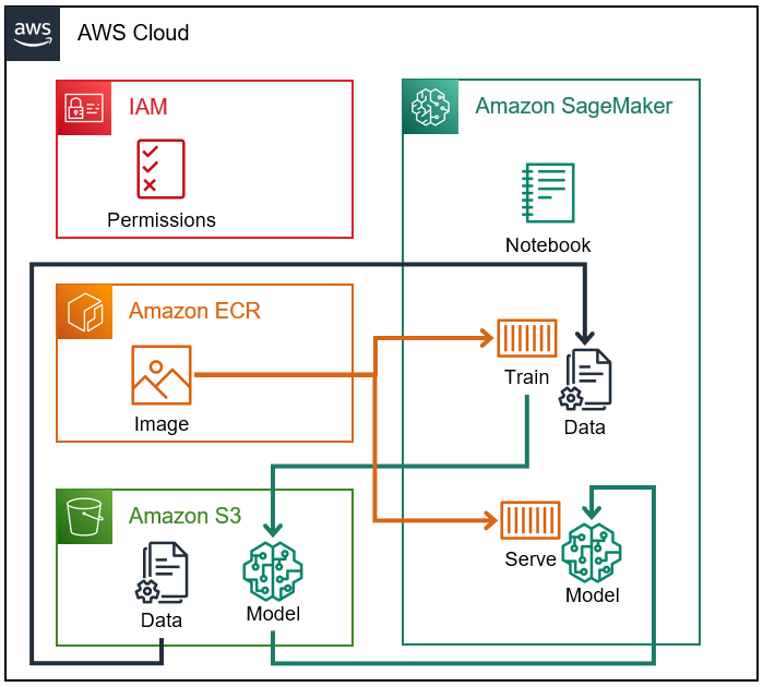 AWSで機械学習！ Amazon Sagemaker【基本編】 #Python - Qiita