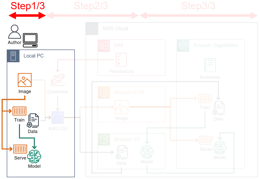 AWSで機械学習！ Amazon Sagemaker【基本編】 #Python - Qiita