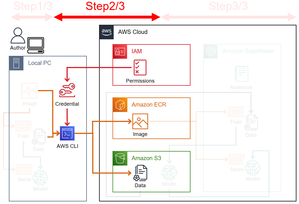 AWSで機械学習！ Amazon Sagemaker【基本編】 #Python - Qiita