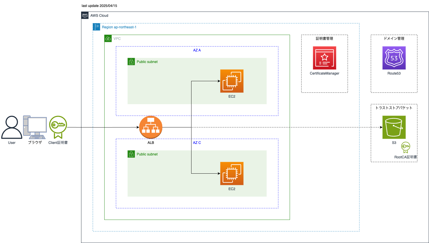 AWS ALB の相互認証 (mTLS) を使ってアクセスを制限する #OpenSSL - Qiita