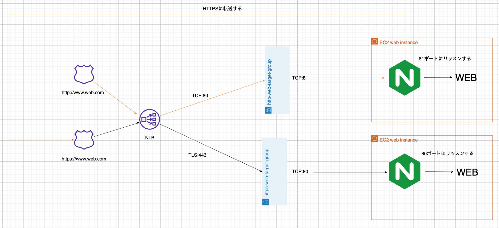 ALBからNLBに乗り換える #AWS - Qiita