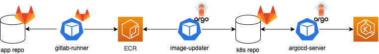 Argocd Ecr Gitlabを使った自動デプロイを設定する Kubernetes Qiita