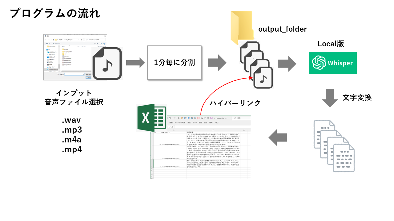【Python】超高精度音声認識AI Whisperをローカルインストールして使う方法 #OpenAI - Qiita