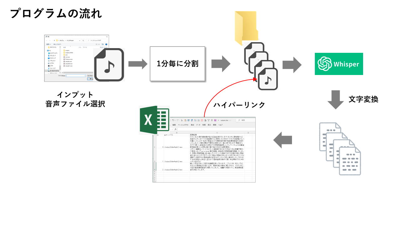 【Python】OpenAIのWhisperで音声文字起こしアプリを作成！ #API - Qiita