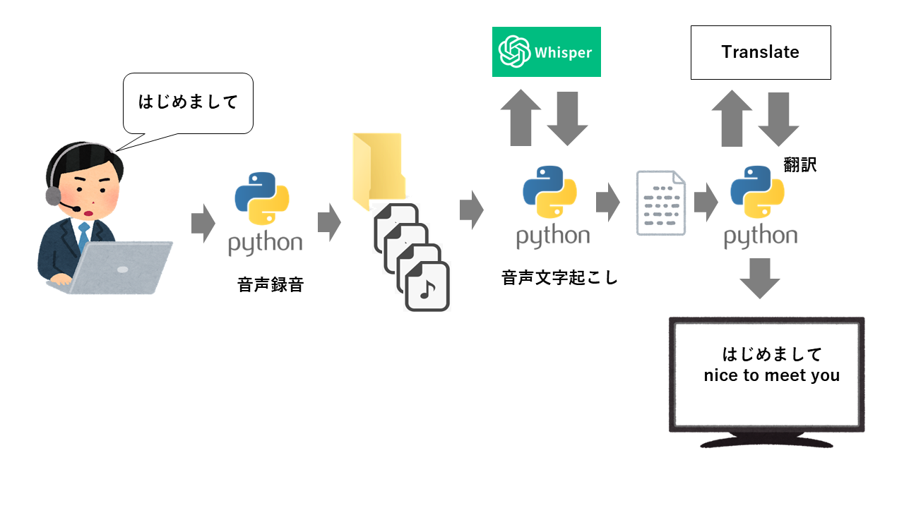 【Python】PythonとWhisper、googletransでマイク音声の同時翻訳アプリ作成！ #音声認識 - Qiita