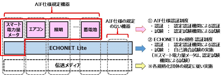ECHONET Liteの紹介 その1 #スマートホーム - Qiita
