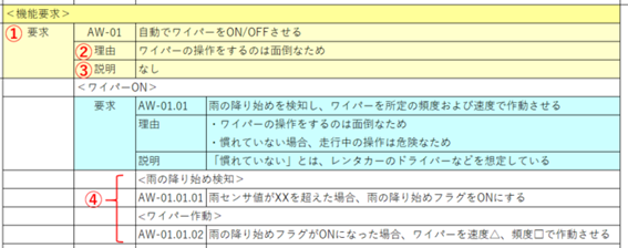 USDM（要求仕様書を作成する時のお作法）の概要と、要求・理由・説明・仕様の書き方について、まとめてみました #初心者 - Qiita