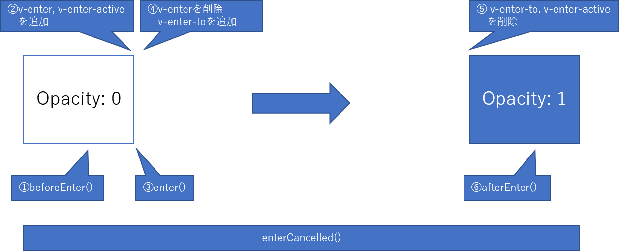【Vue.js】JavaScriptでトランジションを実装する #初心者 - Qiita