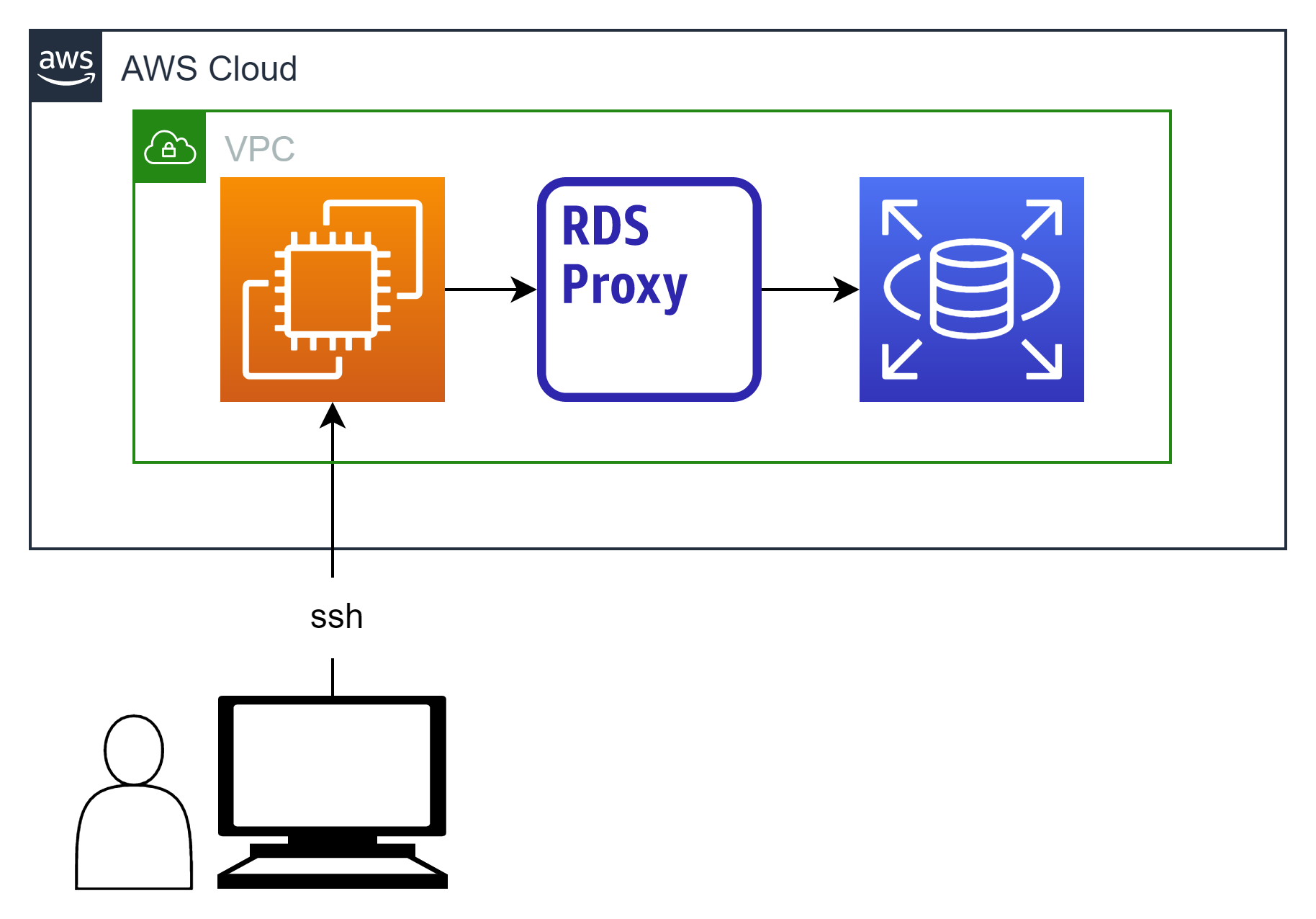 Lambda - RDS Proxy(TLSあり) - Auroraの構成でRDS（Aurora）に接続する #Node.js - Qiita